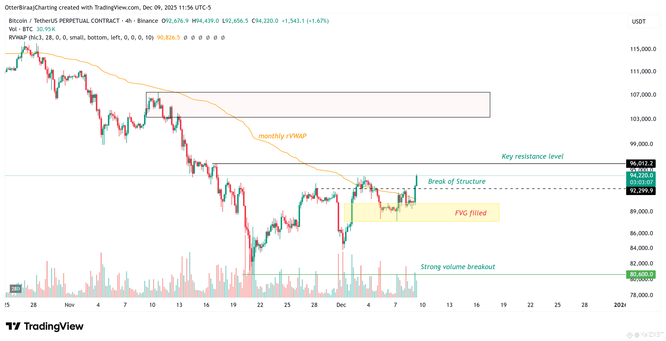 $BTC Analysis : Are Bulls Really in Control of the Trend | KaiZXBT on ...