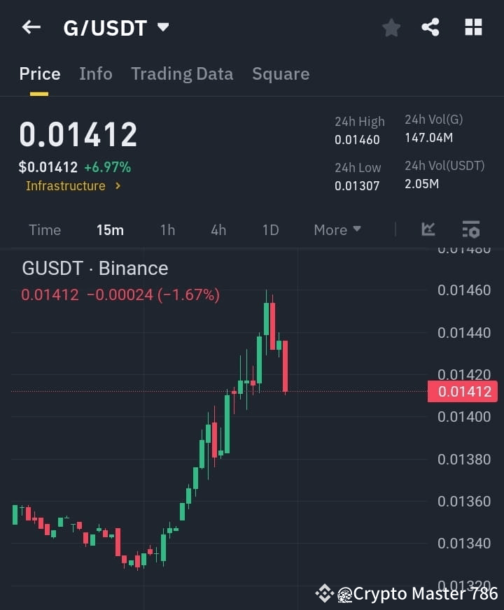$G /USDT – Sharp Reversal in Sight! 🔥 Current Price: $0.014 | Crypto Master 786 on Binance Square