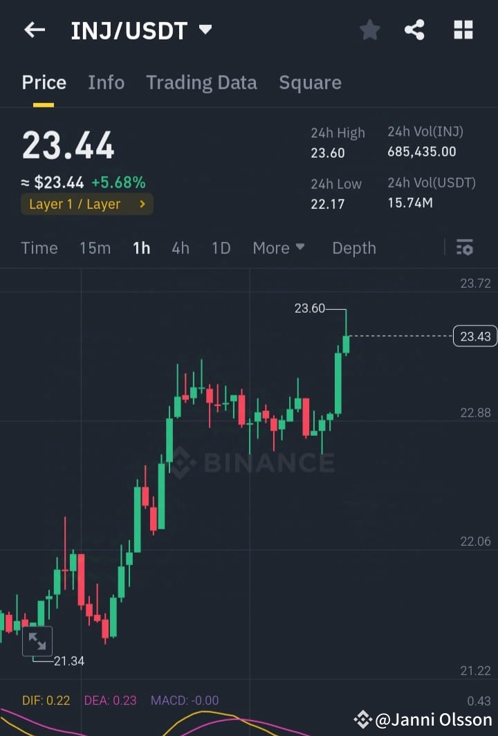 🚀$INJ INJ/USDT – Bullish Momentum Alert! Current Price: | Janni Olsson on Binance Square