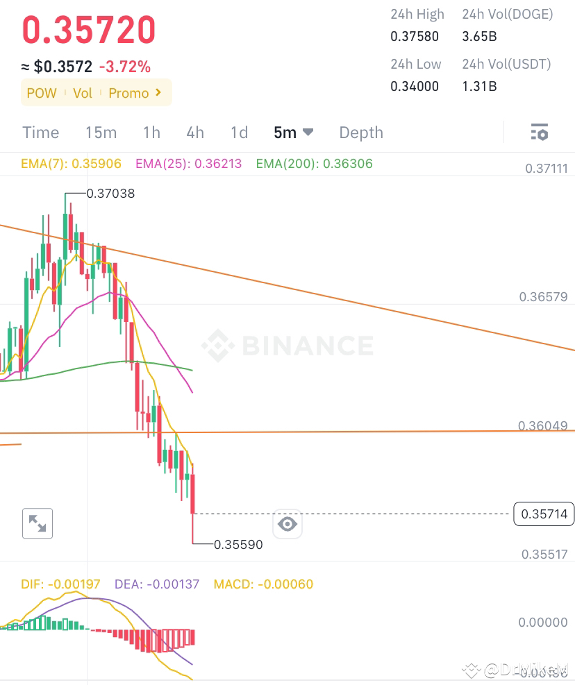 DOGE losing resistance again!🐻🐻🐻 Dear followers if you a | DrMikeM on ...