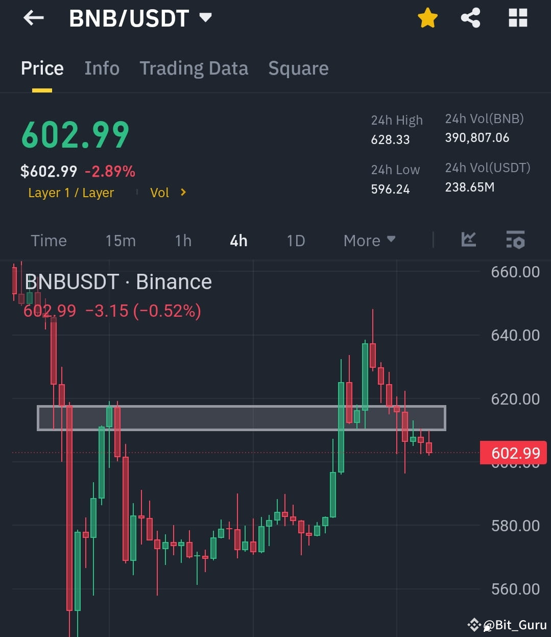 $BNB – Bullish or Bearish? Key Levels to Watch! $BNB is | Bit_Guru on ...
