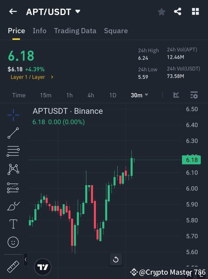 $APT /USDT Bull Run Momentum! 🚀🔥 Current Price: $6.18 📌 | Crypto Master 786 on Binance Square