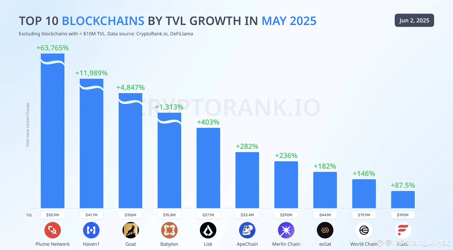 Top 10 Blockchains by TVL Growth in May 2025 @plumenetwork | Ihtisham_Ul Haq on Binance Square