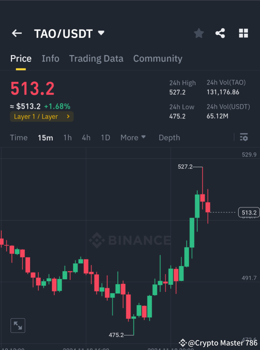 $TAO $TAO 🚀 TAO/USDT Trading Analysis: Eyein | Crypto Master 786 on Binance Square