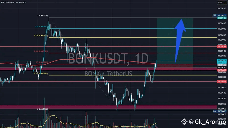 BONK/USDT Bullish Analysis | Trisha_Saha on Binance Square