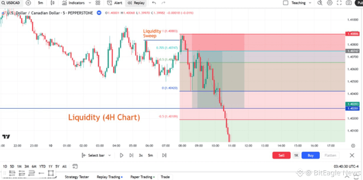 My Best Liquidity Strategy: 1) 4H Liquidity This is where | BitEagle ...