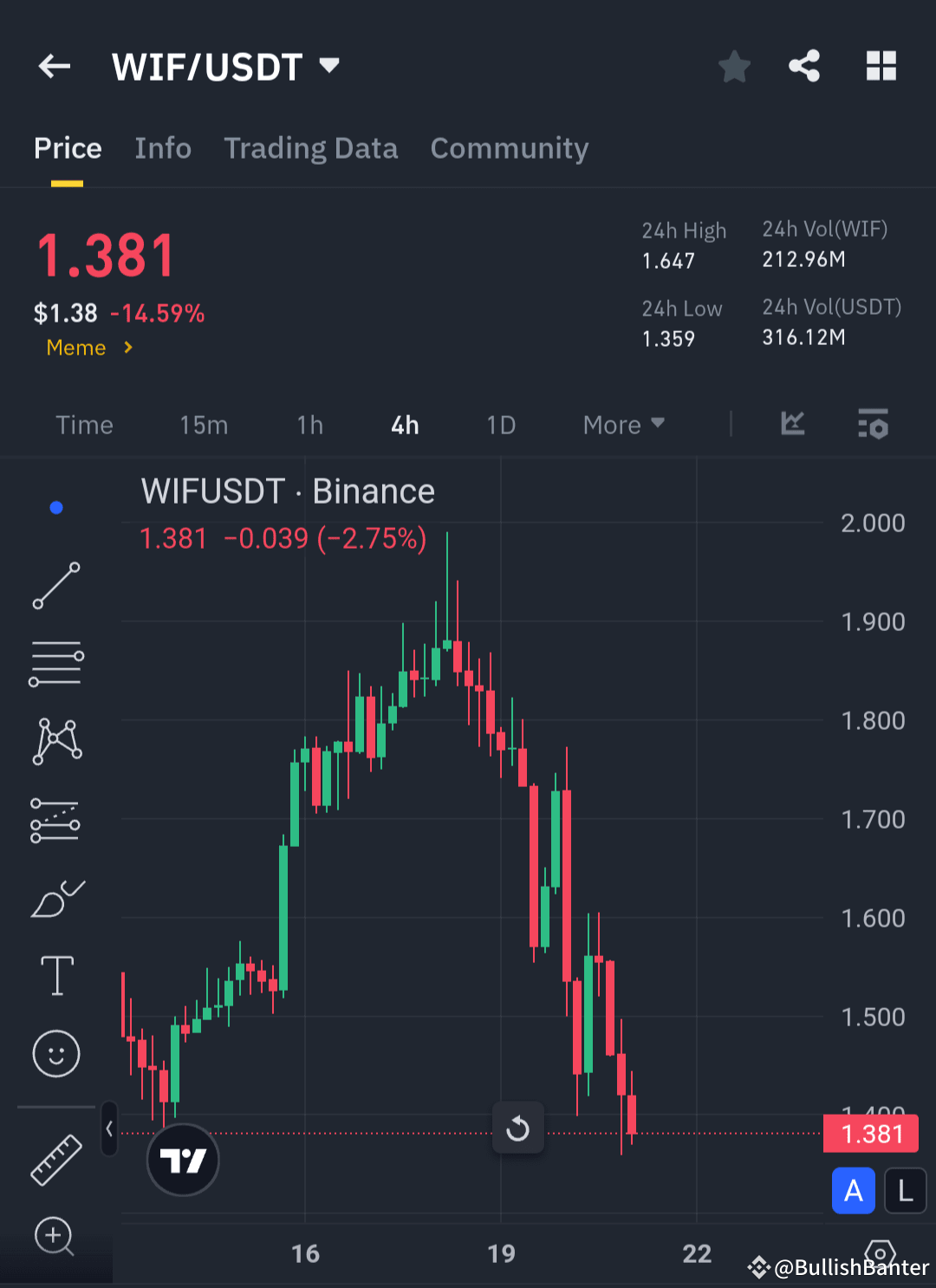 The $WIF token is currently experiencing significant selling ...