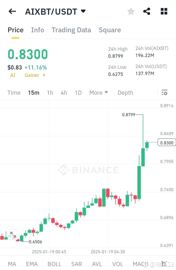 $AIXBT /USDT is showing strong bullish momentum, currently t | Rai123 on Binance Square
