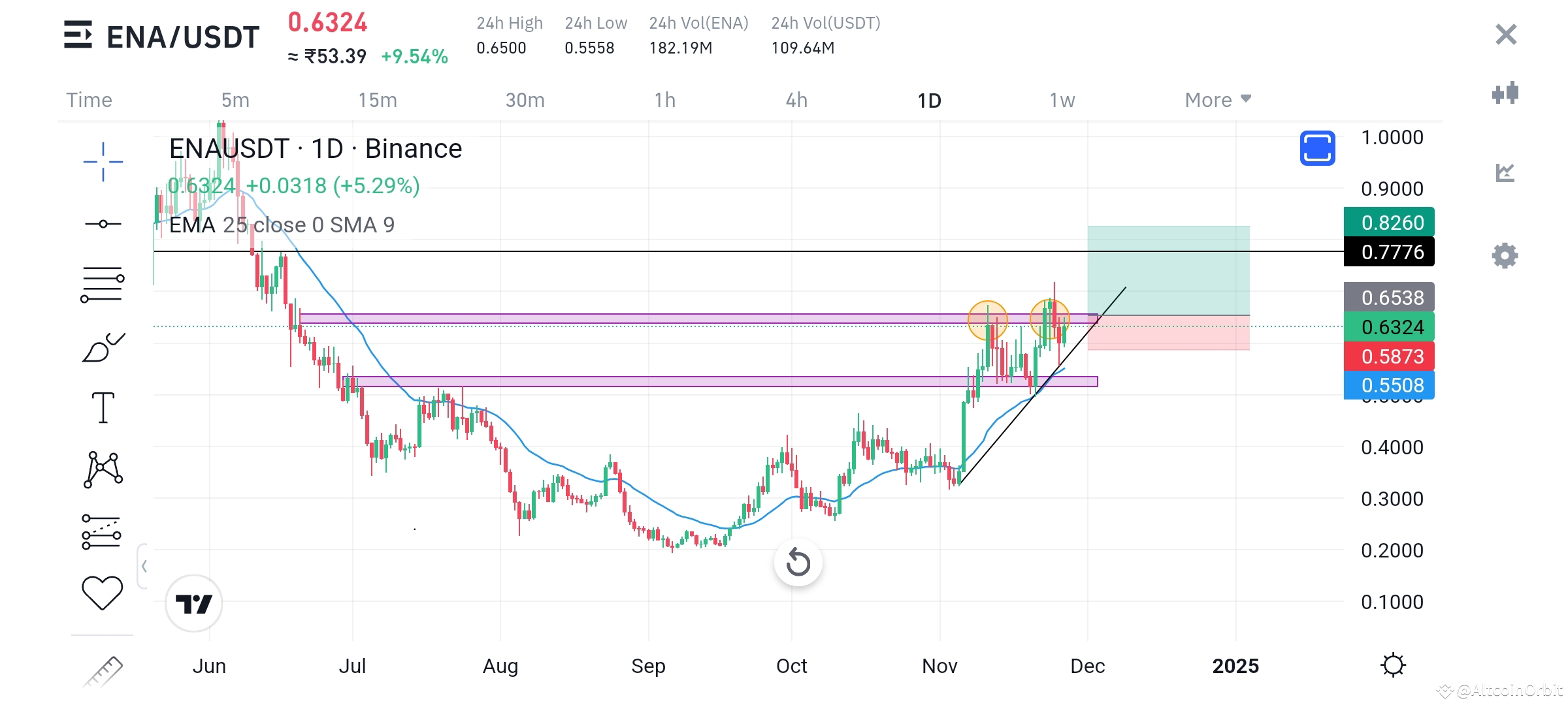 $ENA /USDT All targets achieved. Enjoy 😎 ENA Bullish. Tryi | AltcoinOrbit on Binance Square