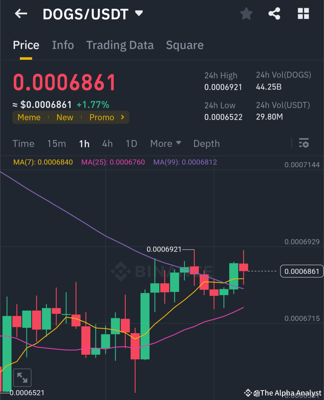 🚀 $DOGS /USDT Technical Analysis!! 🚀 $DOGS $DOGS is cu | Crypto Master 786 on Binance Square