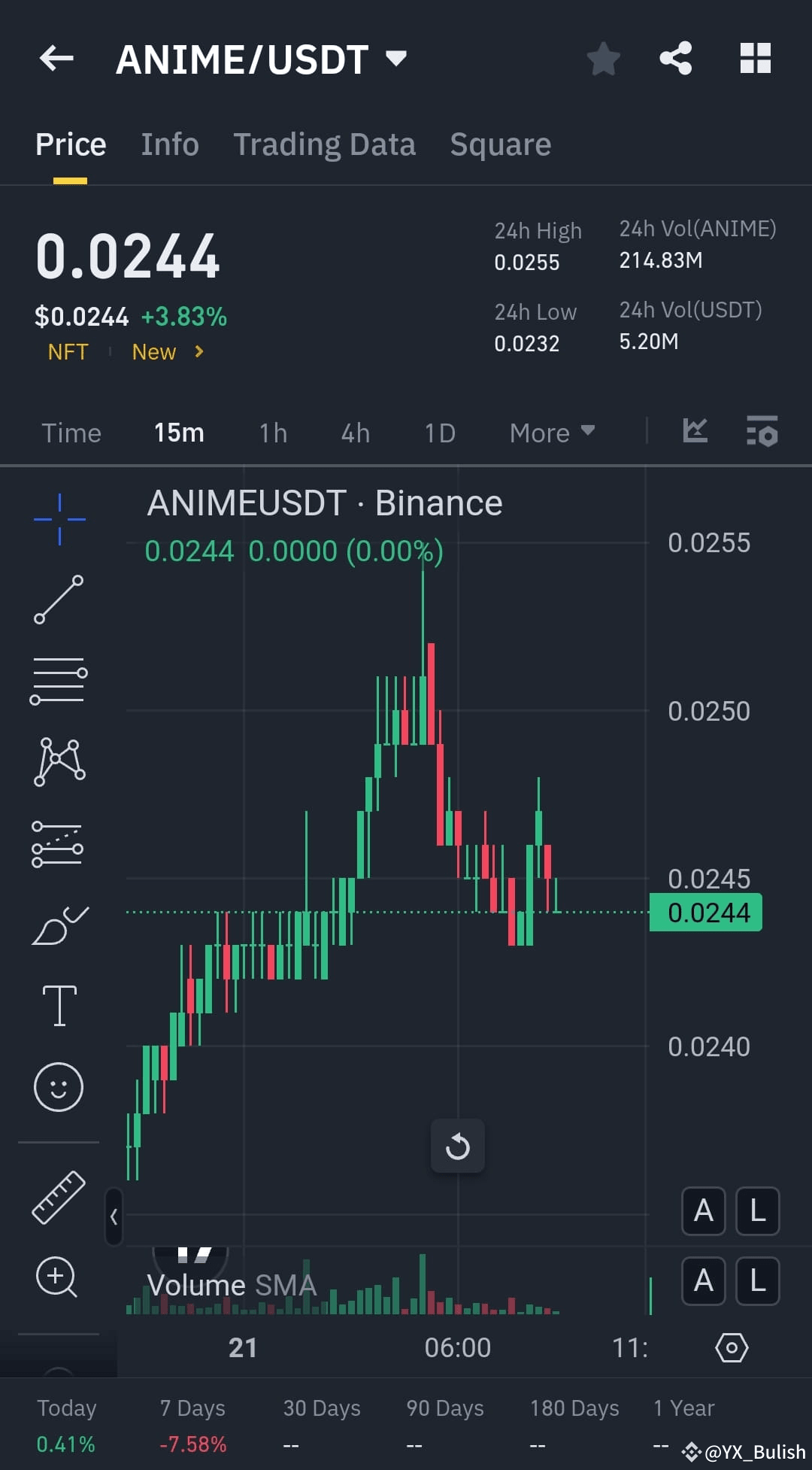 $ANIME /USDT – BULLISH BREAKOUT INCOMING? 🚀🔥 🔹 Current P | YX_Bulish on ...
