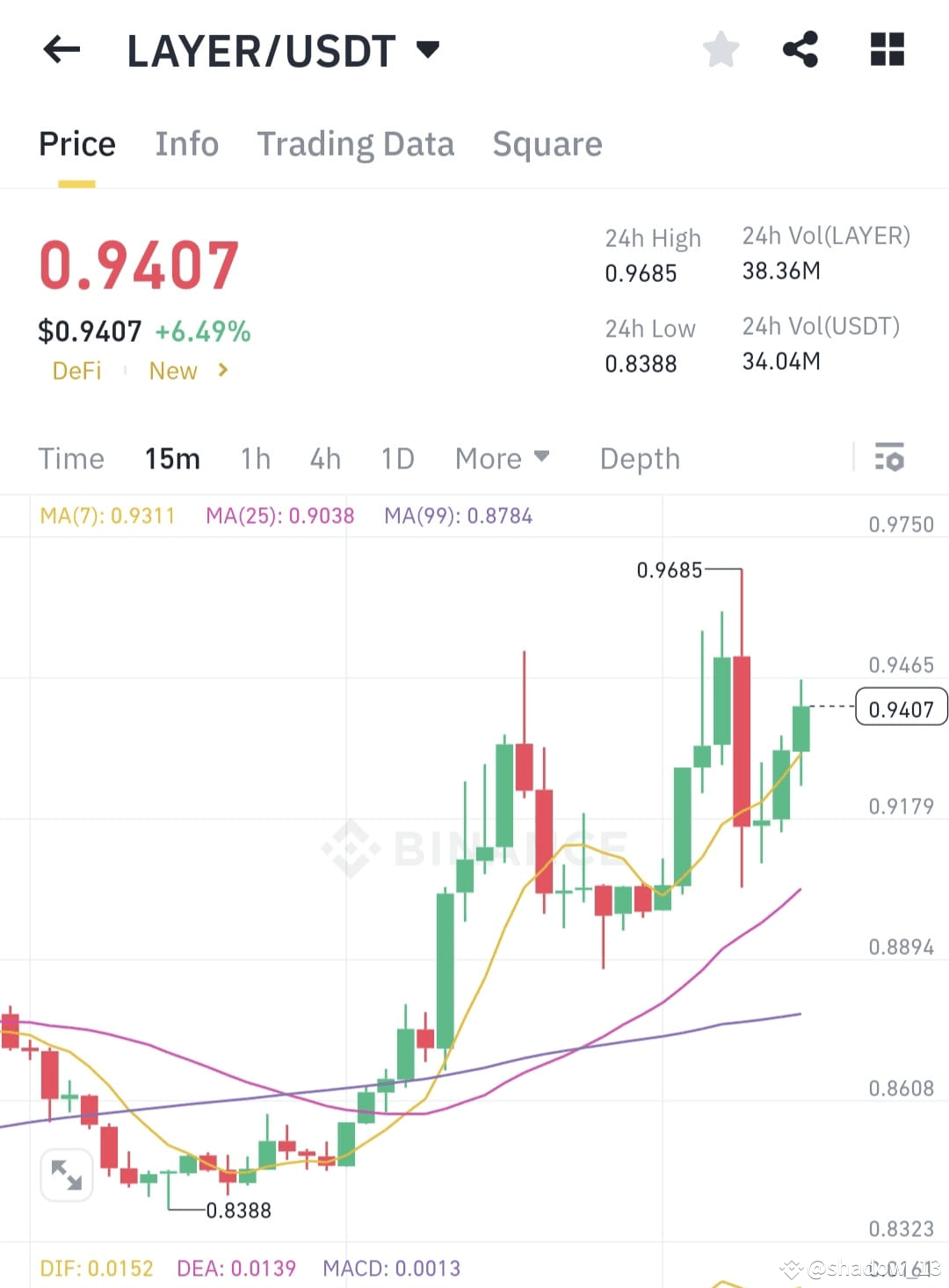 All most every coins have been fallen today But $LAYER is t | shadow_13 ...