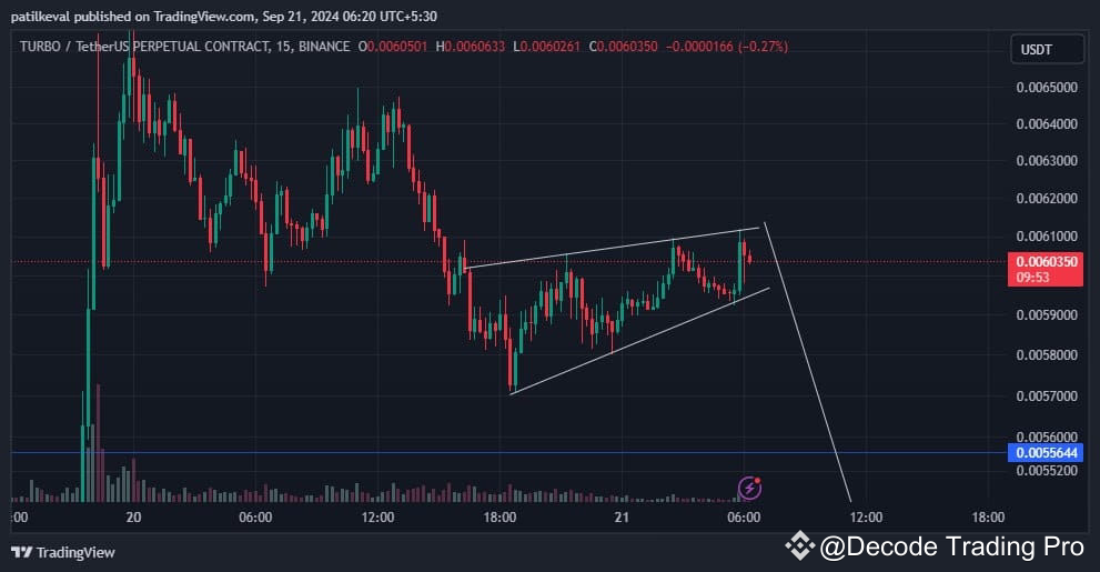 $TURBO #TURBO/USDT Rising wedge pattern Invalidation: candl | Decode ...