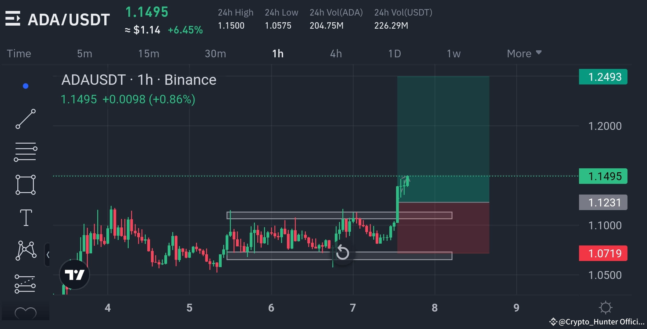 $ADA /USDT BULLISH BREAKOUT:💥🚨 take entry as soon as possi | Professor_Michael on Binance Square