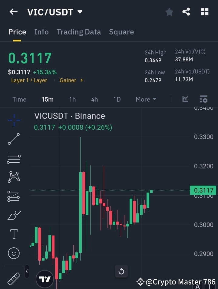$VIC /USDT Bull Run Momentum!🔥💯 📍 Current Price: $0.3117 | Crypto Master 786 on Binance Square