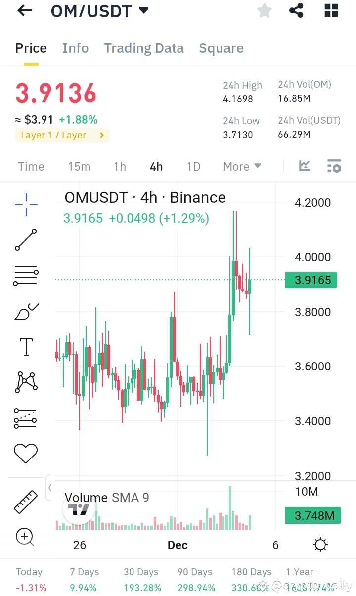 🚨 $OM /USDT ALERT: Key Levels in Focus! Price: $3.91 (+1.8 | crypto daily on Binance Square