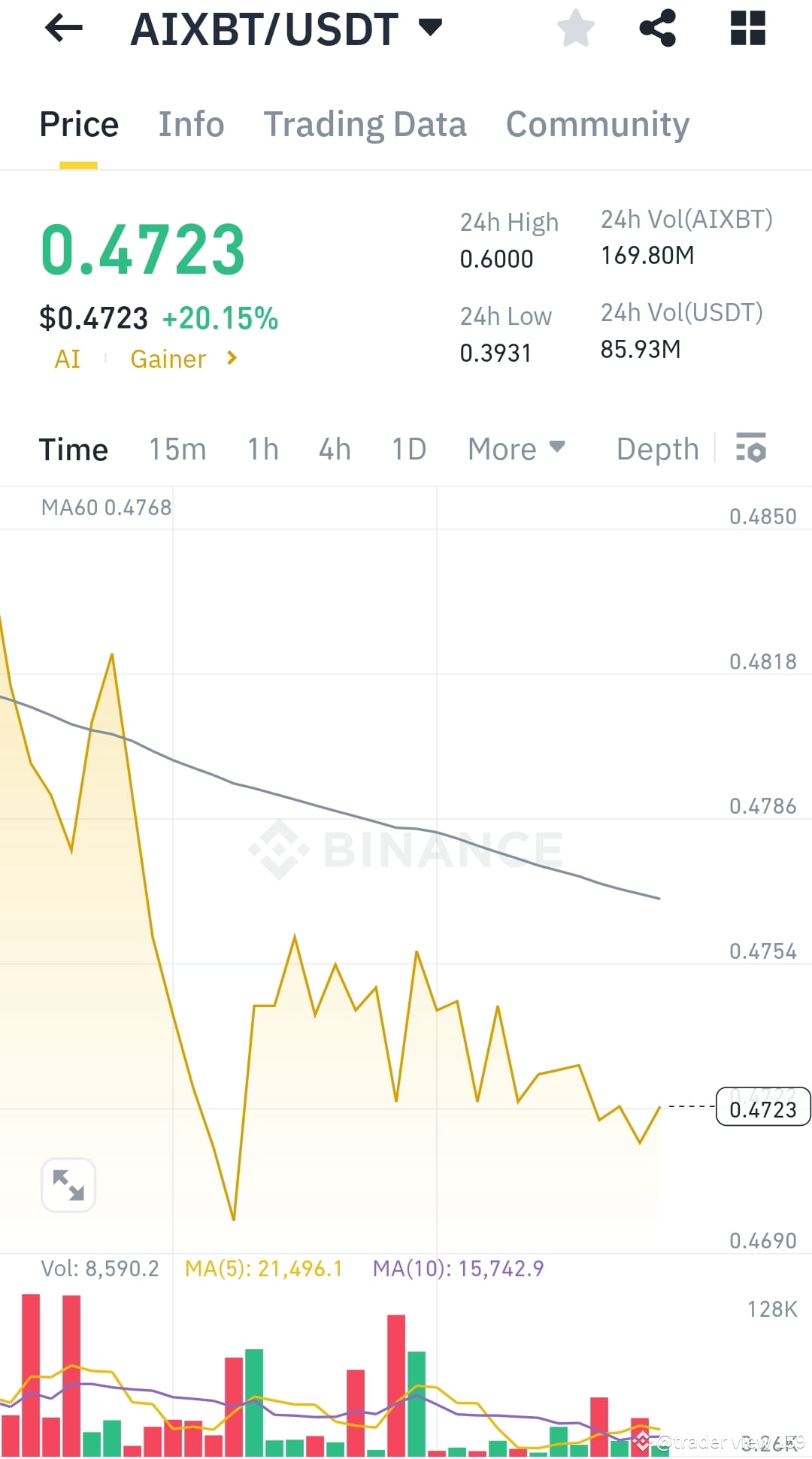 AIXBT/USDT #AIXBT #AIXB --- Key Data 1. Current Price: | trader view 159 on Binance Square