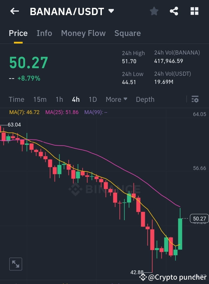 Here’s a simplified analysis of BANANA/USDT based on the giv | Crypto Mayers on Binance Square