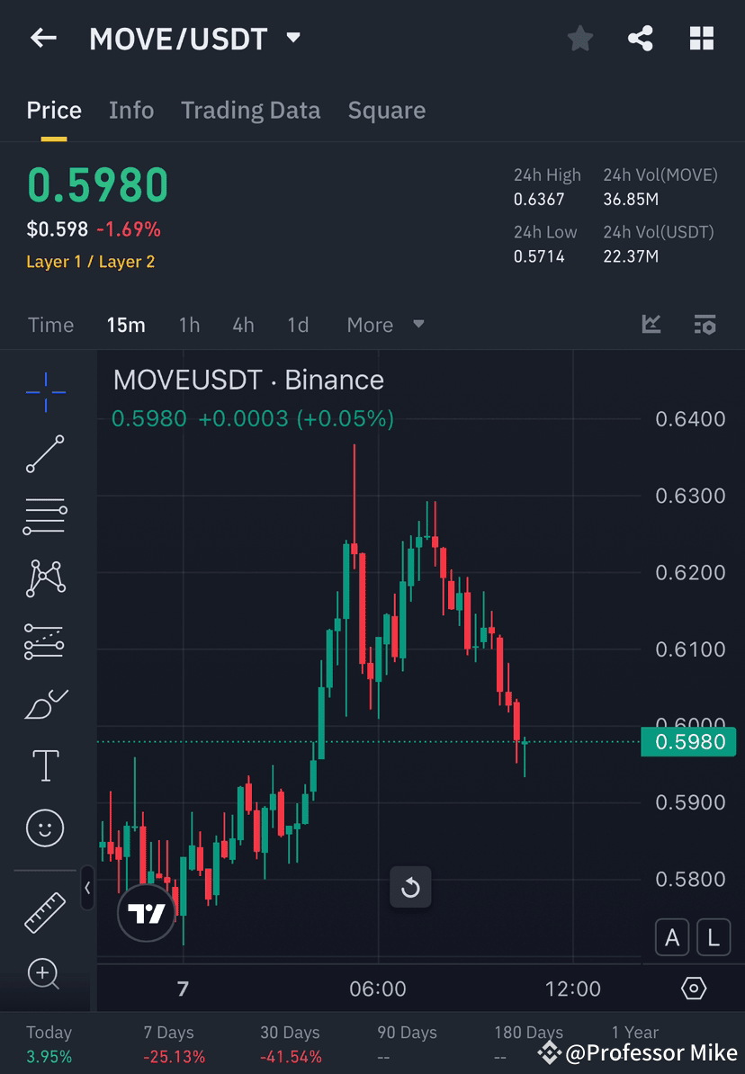$MOVE /USDT Short Trade Setup – Bearish Reversal in Play💯🔥 | Professor Mike on Binance Square