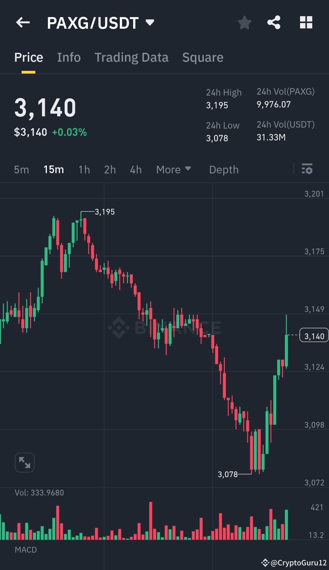 $PAXG /USDT – Uptrend Signal Active After Sharp Reversal Af | CryptoGuru12 on Binance Square