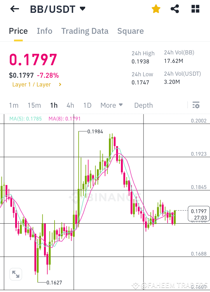 $BB 🔥 Chart Analysis for BB/USDT (1H Timeframe) Current | FAHEEM ...