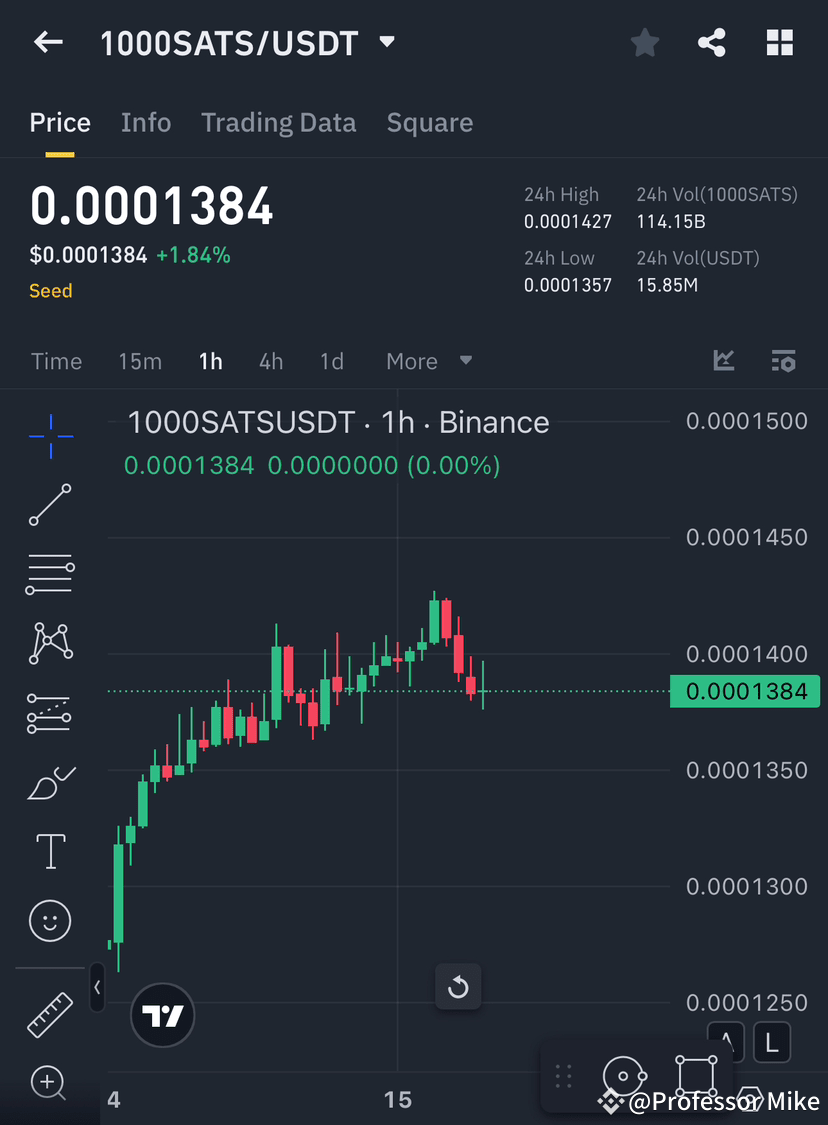 $1000SATS /USDT : BUll Run In Action !!!🔥💯 The $1000SATS | Professor Mike on Binance Square
