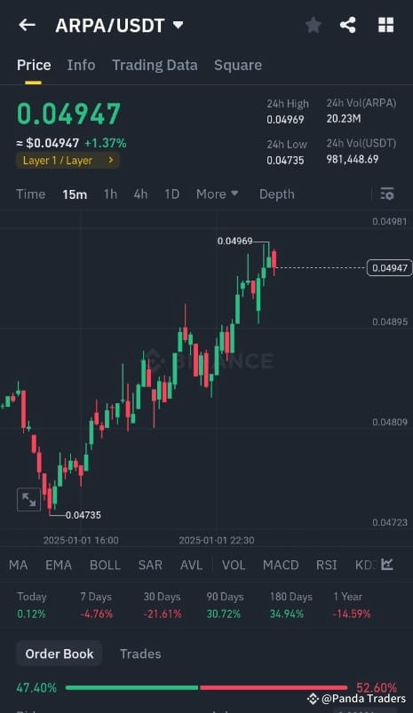 $ARPA is rising as expected 🔥🔥🔥🔥 Soon it will hit my ta | Panda Traders on Binance Square