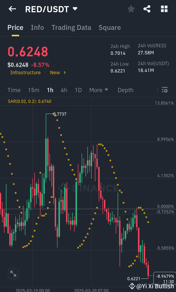 🔥 $RED /USDT Dips – A Buy Opportunity or More Downside? 🎯 | Yi Xi Bullish on Binance Square