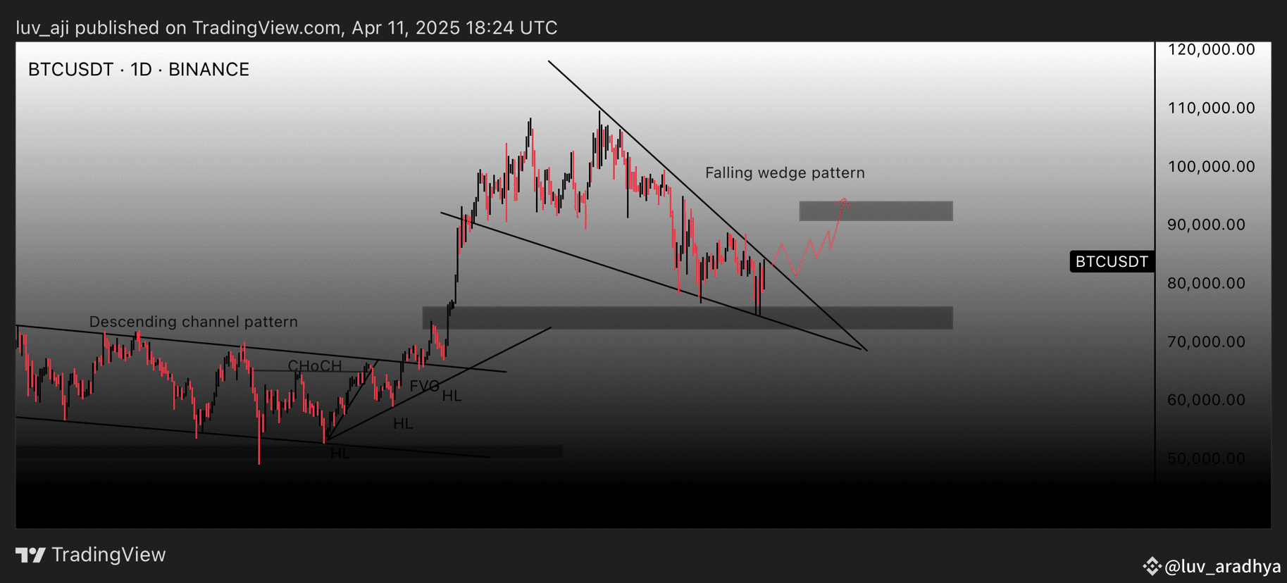 $BTC At this moment bouncing back up from a $74.7K support | luv ...