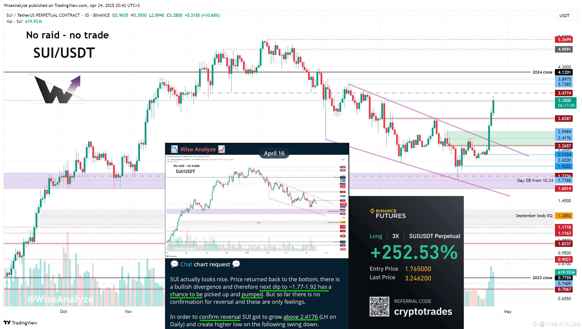 Took partial profit from $SUI long here. Next TP at ~3.9 Bu | Wise Analyze on Binance Square