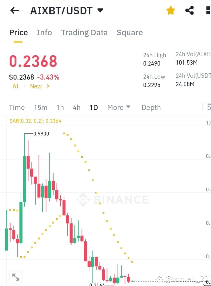Trading Analysis & Signal for $AIXBT /USDT The $AIXBT /USDT | roman_32 on Binance Square