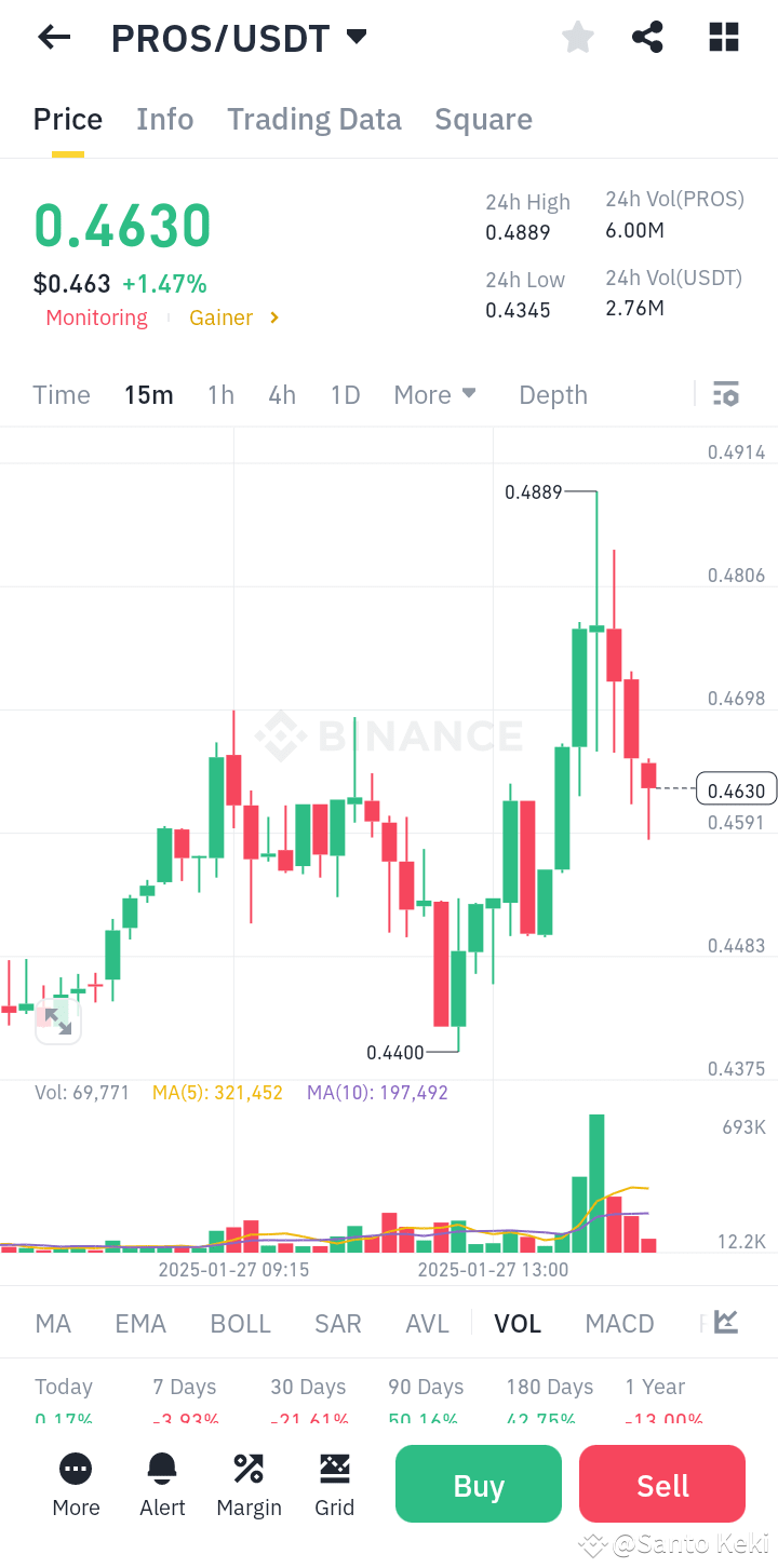 Unusual Activity Alert: $PROS on Binance USDT Market! The | Santo Keki ...