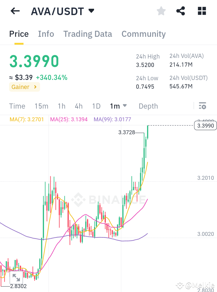 Great! Do the best on $AVA coin today. It will reach $4 if i | Melkie ...