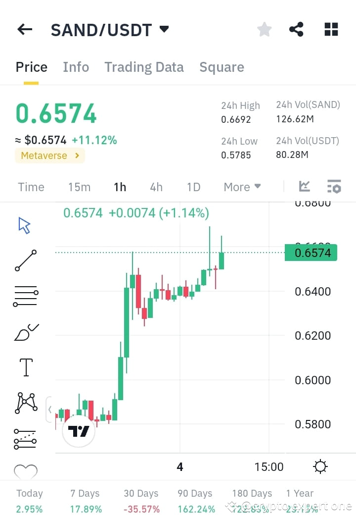 $SAND /USDT Trading Signal - Bullish Momentum Surge 💯 🔥 $ | crypto expert one on Binance Square