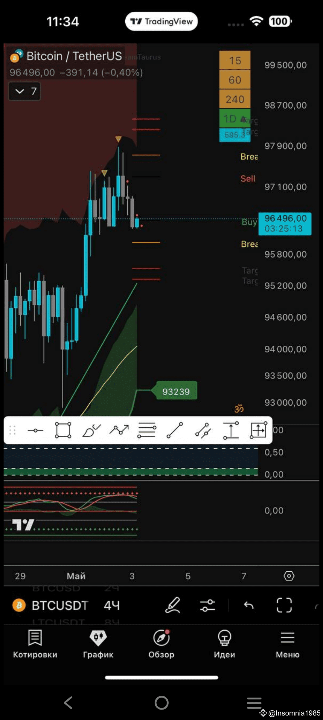 #BTC At $98k resistance, at $93k there's decent support, a | Insomnia1985 on Binance Square