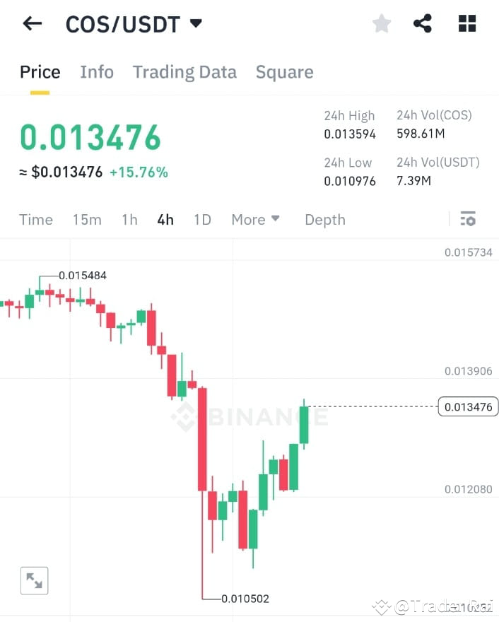 📈 $COS - Price Update on Binance! 📈 📊 Current Price: | Trader Rai on Binance Square