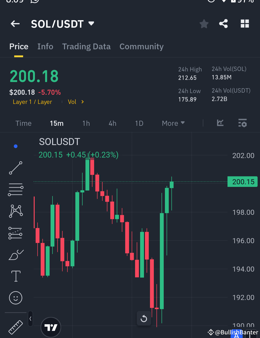 $SOL /USDT READY TO TEST $202 NEXT $SOL is currently tradin ...