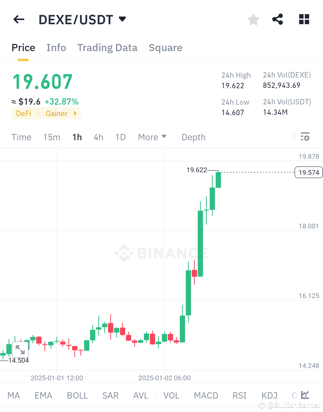 🚨 $DEXE ALERT: STRONG BULLISH BREAKOUT... Bulls takes lead | BullishBanter on Binance Square