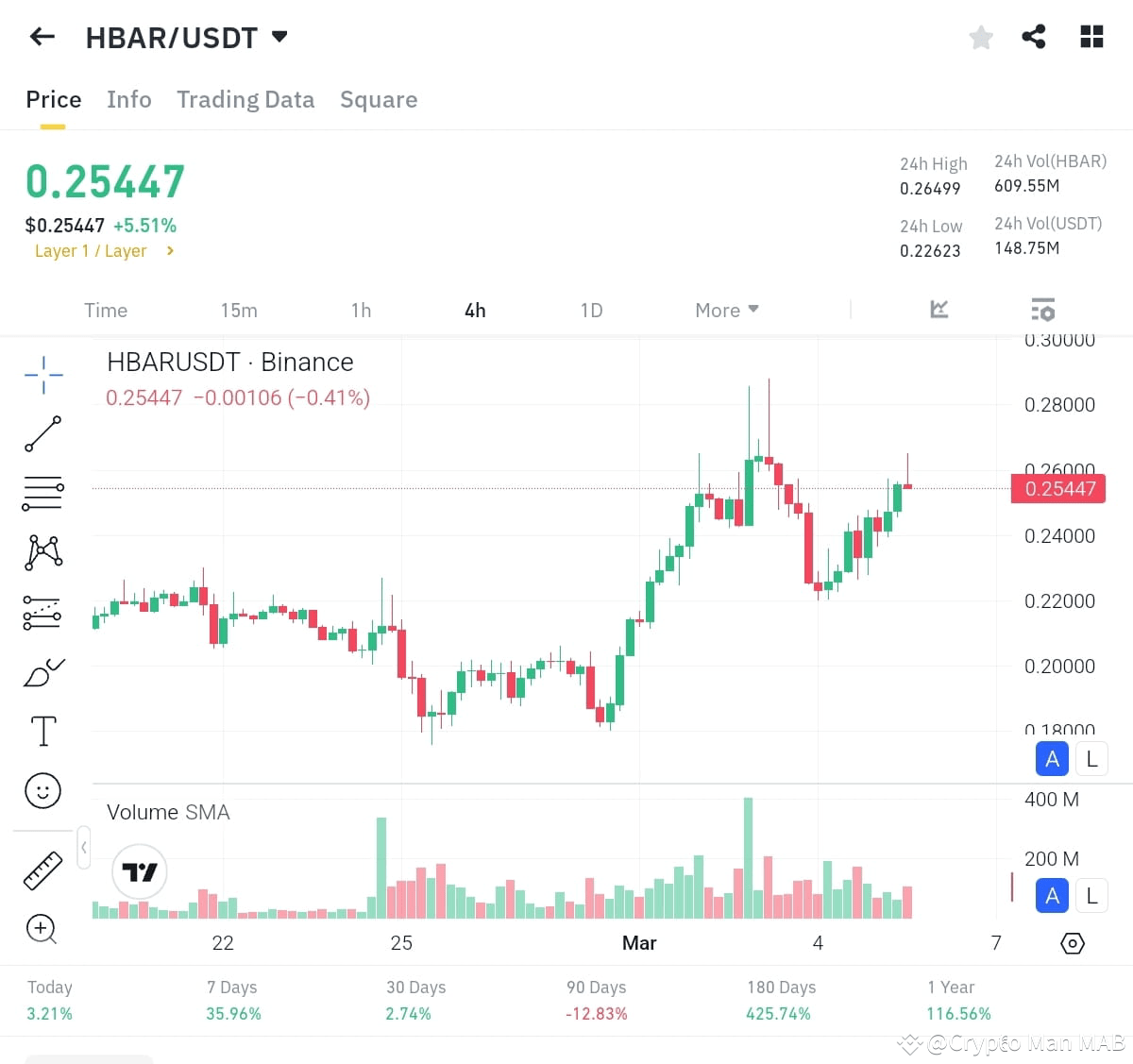 $HBAR /USDT Spot Trading Signal 📢 🔹 Current Price: 0.2544 | Crypto Man MAB on Binance Square