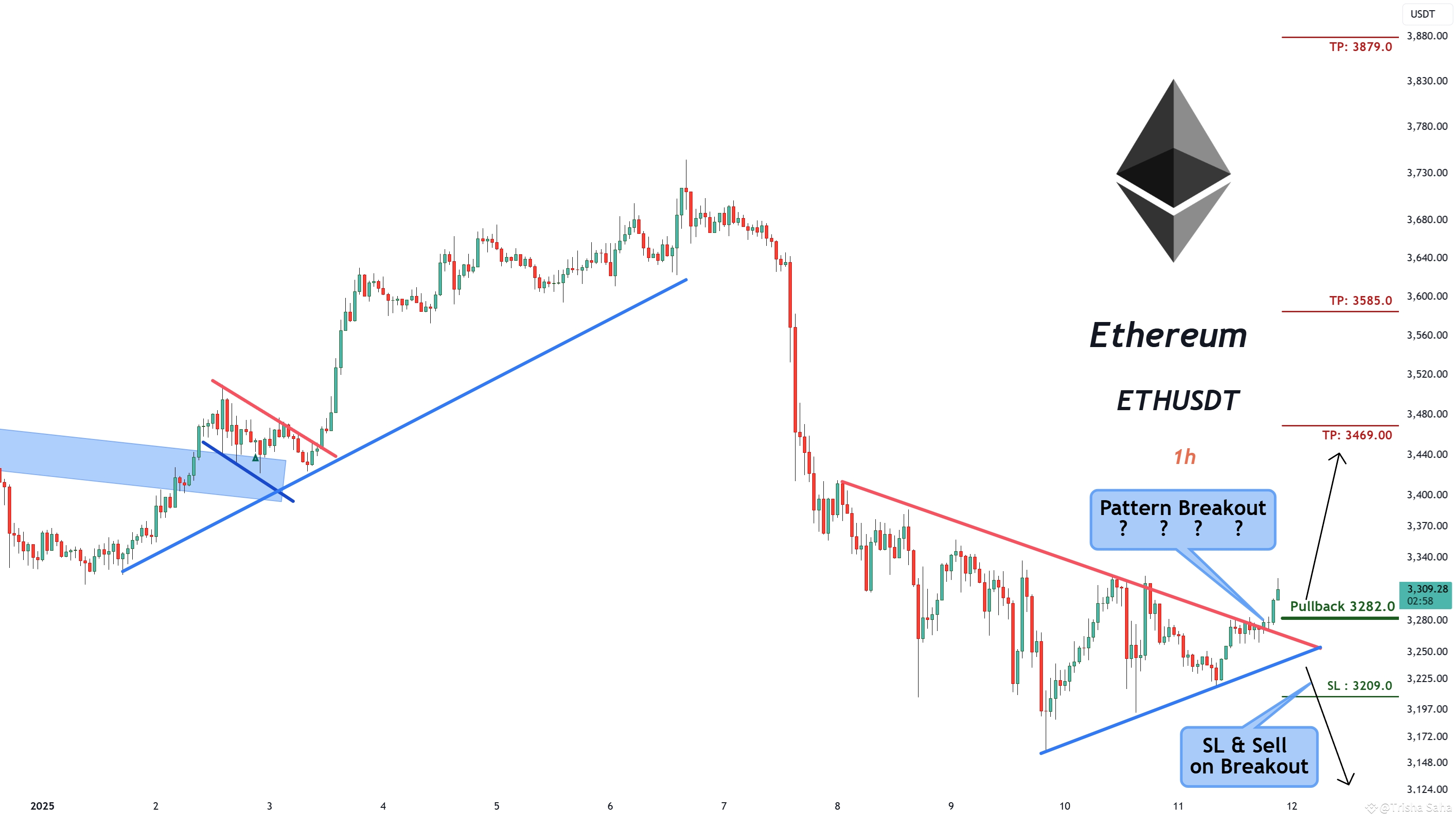 Ethereum : Pattern Breakout ?🧐🧐 | Trisha Saha on Binance Square