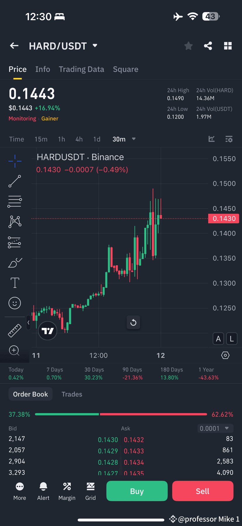 $HARD /USDT Bullish Breakout Alert: Strong Momentum Signals | Professor Mike Official on Binance ...