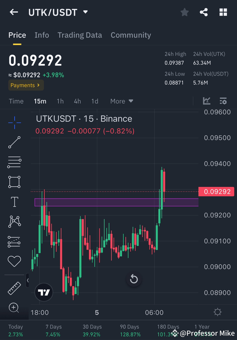 $UTK /USDT Trade Analysis!🔥💯 $UTK is currently consolidat | Professor Mike on Binance Square