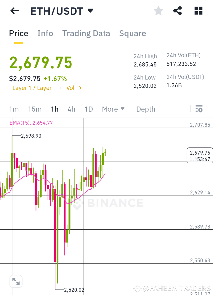 $ETH 🔥 ETH/USDT Chart Analysis (1H Timeframe) Current Pr | FAHEEM TRADERS on Binance Square