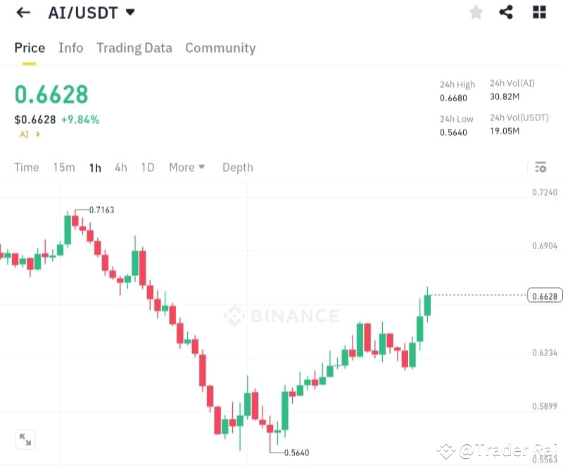 $AI /USDT Trading Signal - Reversal Gaining Traction? Ent | Trader Rai on Binance Square