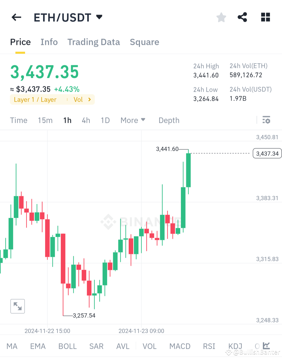 $ETH /USDT BREAKOUT ALERT: BULLS TAKE CONTROL.. $ETH Again o | BullishBanter on Binance Square