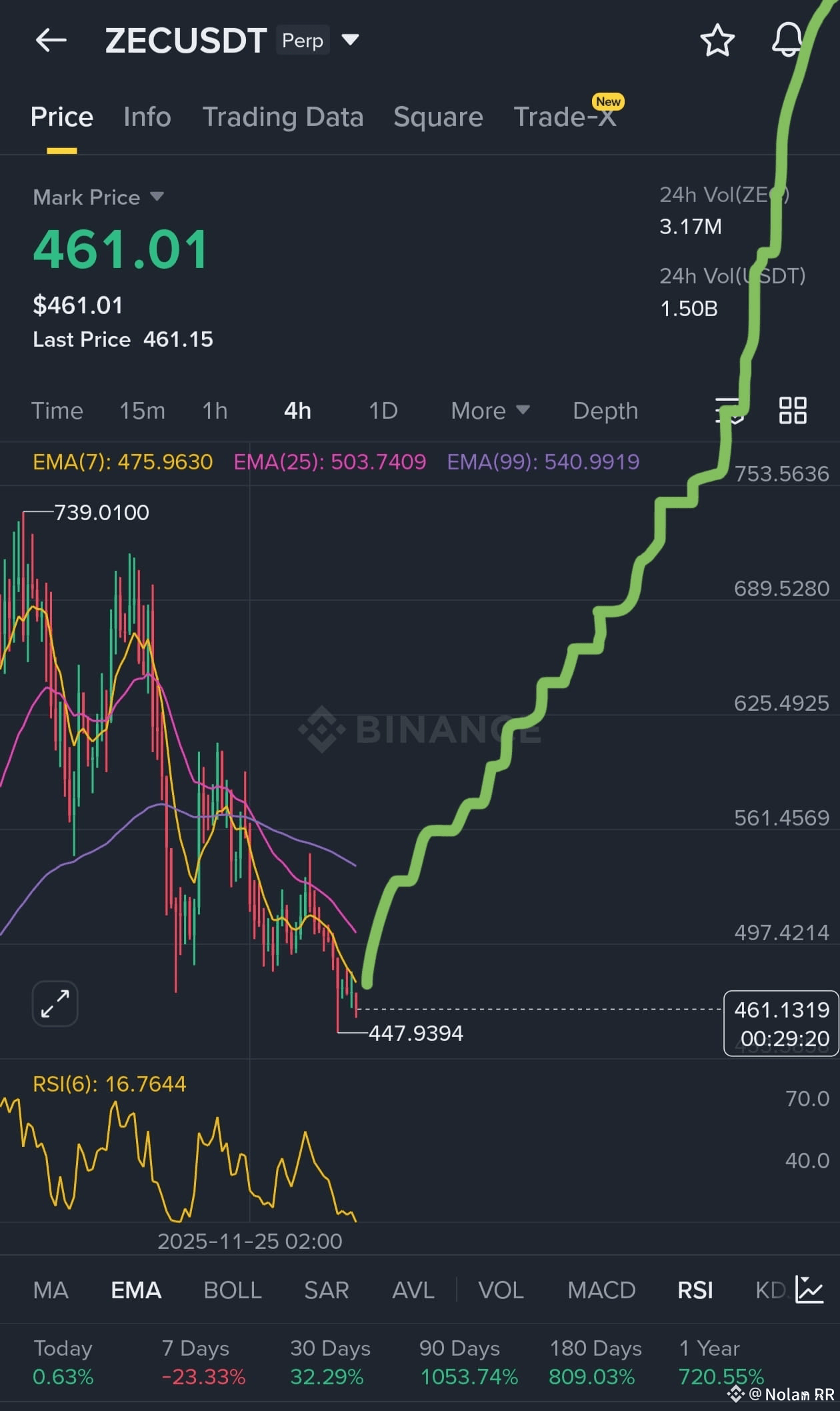 Me in 2007: didn’t buy Bitcoin 😭 If you missed $BTC in | Nolan RR on ...