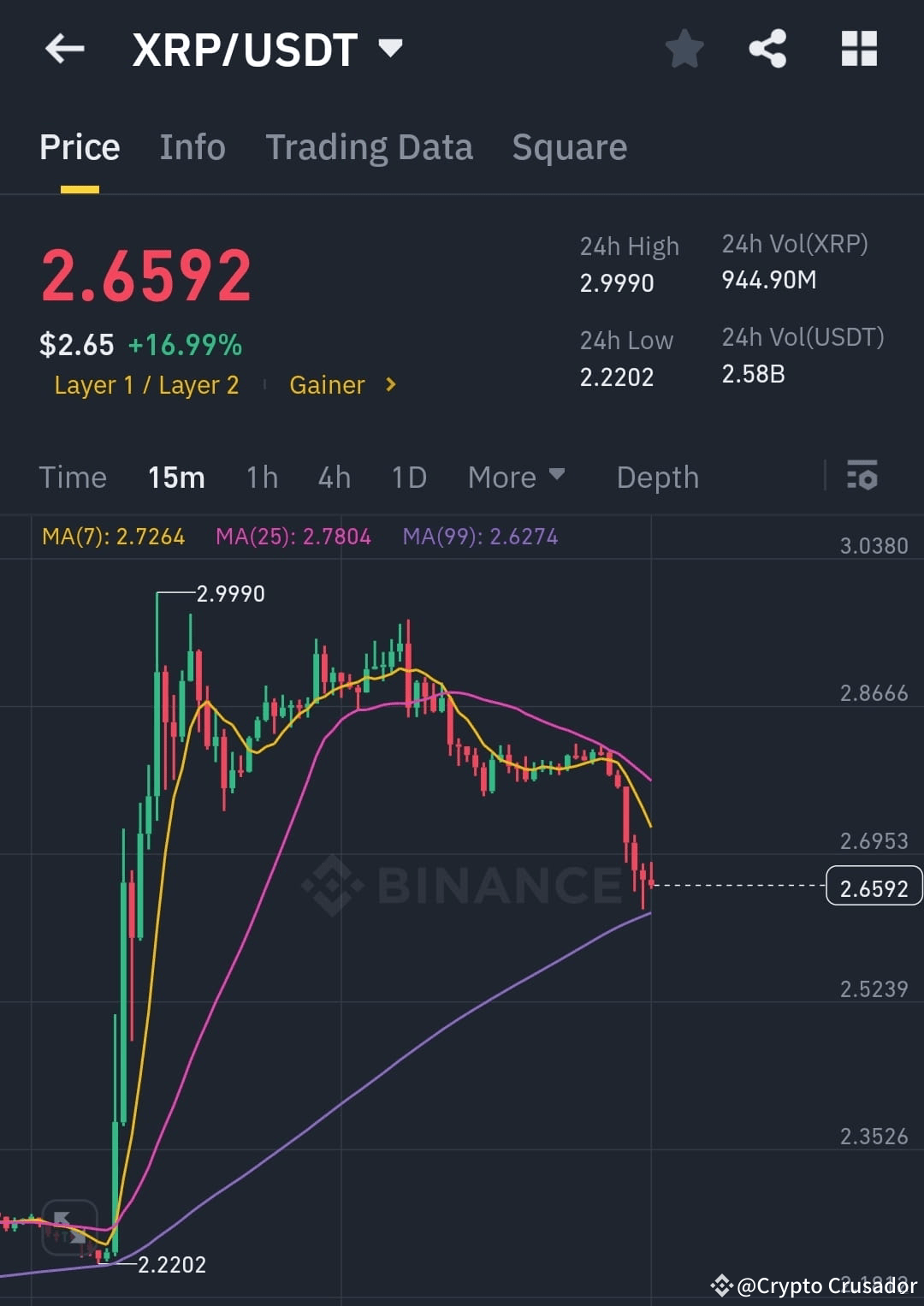 $XRP /USDT – Pullback or Trend Shift? XRP retraced from $ | Crypto Crusador on Binance Square