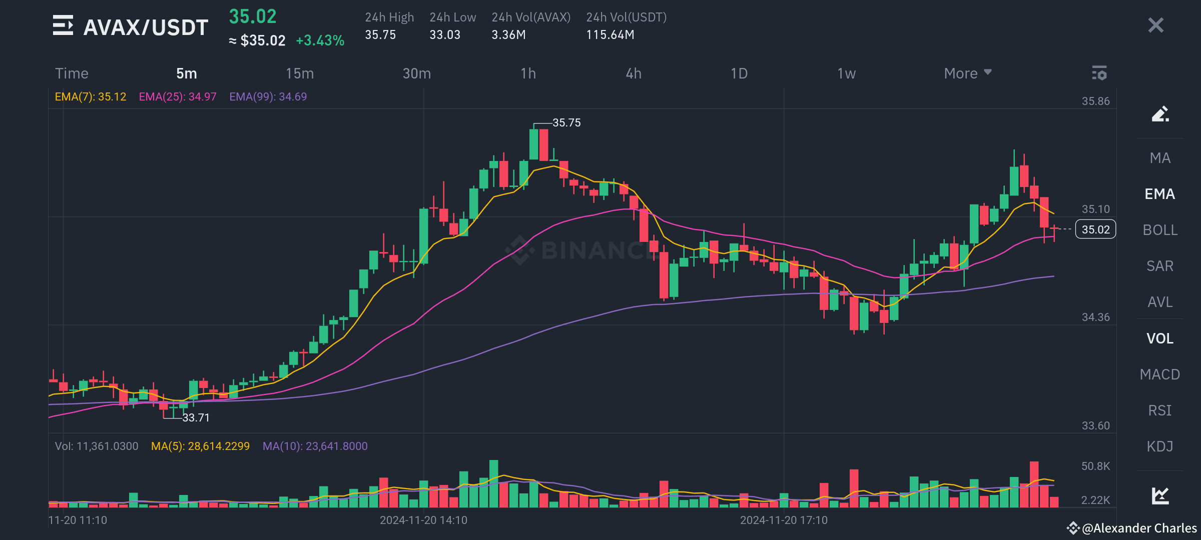 A significant long liquidation occurred in $AVAX , totaling | Alexander ...