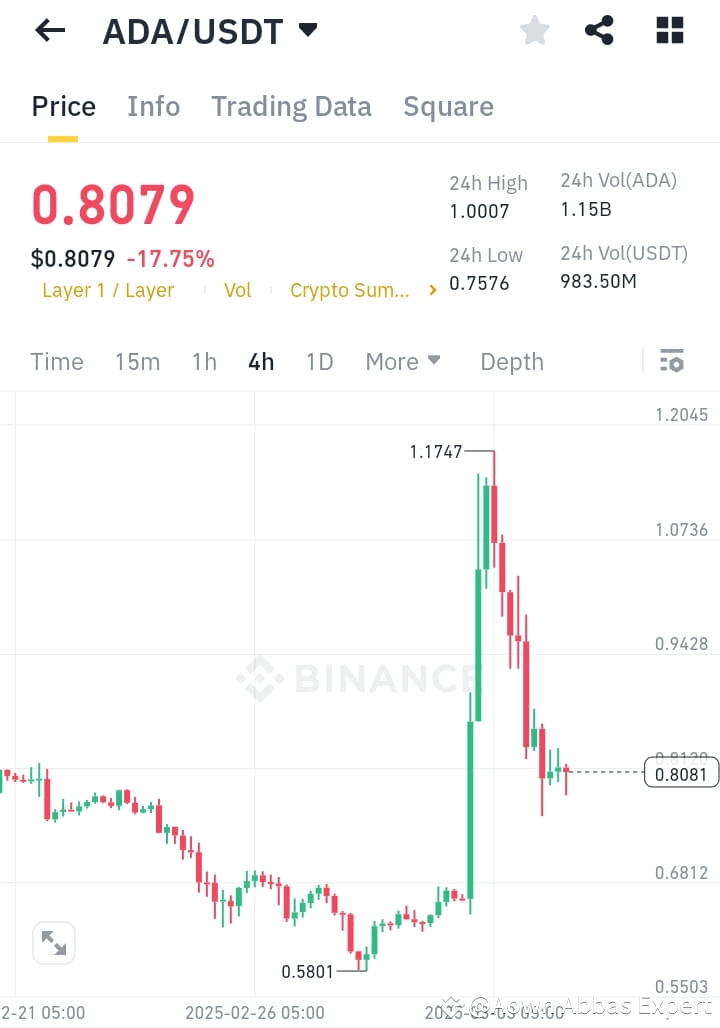 Super cent 💯 $ADA /USDT Analysis – Ready for a Bounce? AD | Aown Abbas Expert on Binance Square
