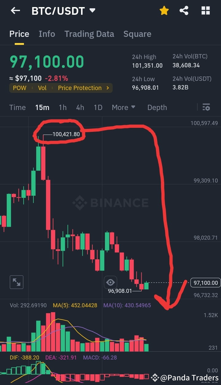 $BTC is moving exactly as I predicted 🔥💯 Who took this tr | Panda Traders on Binance Square